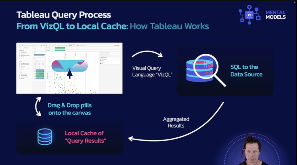 Mental Model: The Tableau Query Process - Action