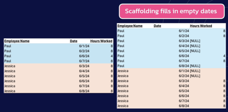 How Scaffolding Enhances Data Visualization in Tableau, SQL, and Excel - Action